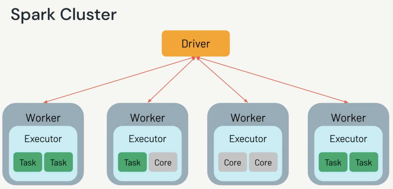 Spark working internals, and why should you care?