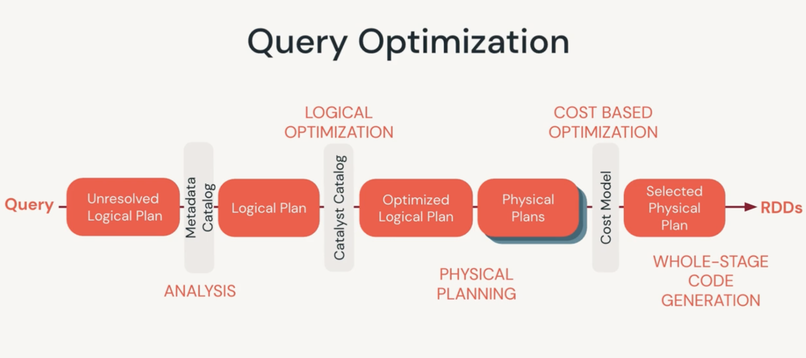 Spark working internals, and why should you care?
