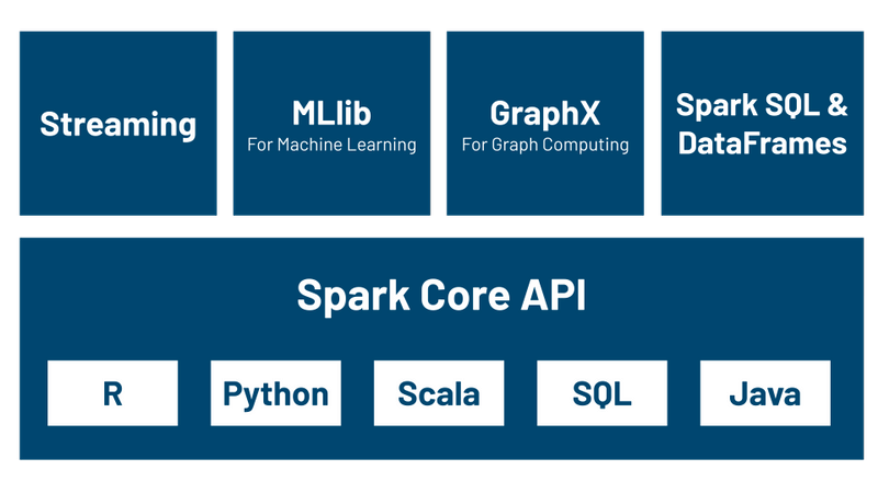 Spark working internals, and why should you care?
